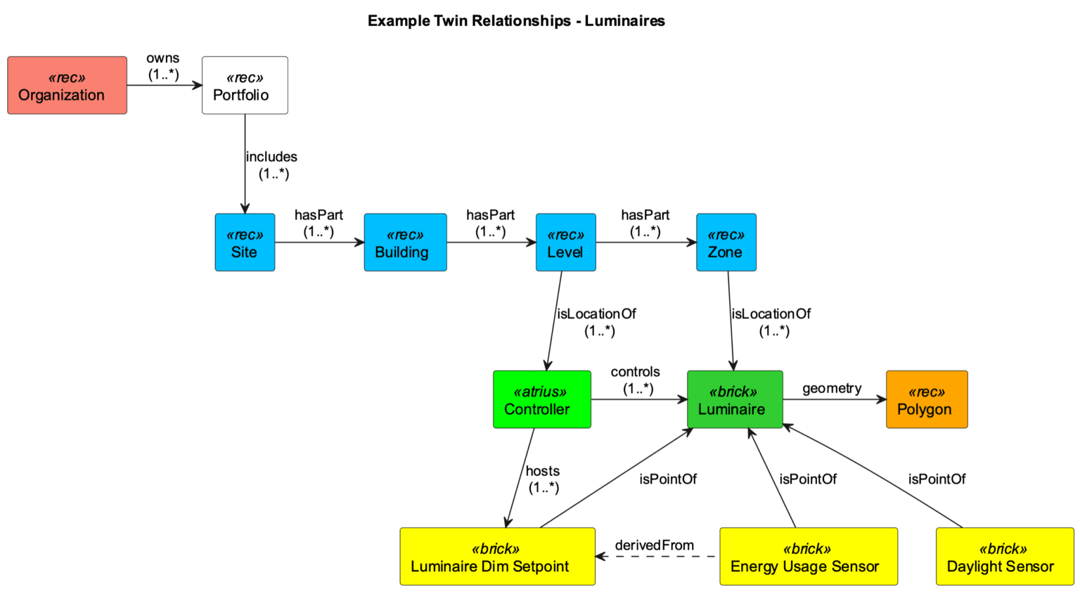 Atrius Digital Solutions: Digital Twin Platforms