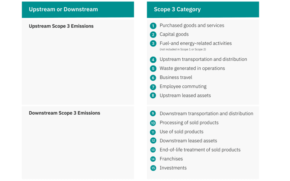 Scope 3 Emissions & Their Impact on Carbon Footprints