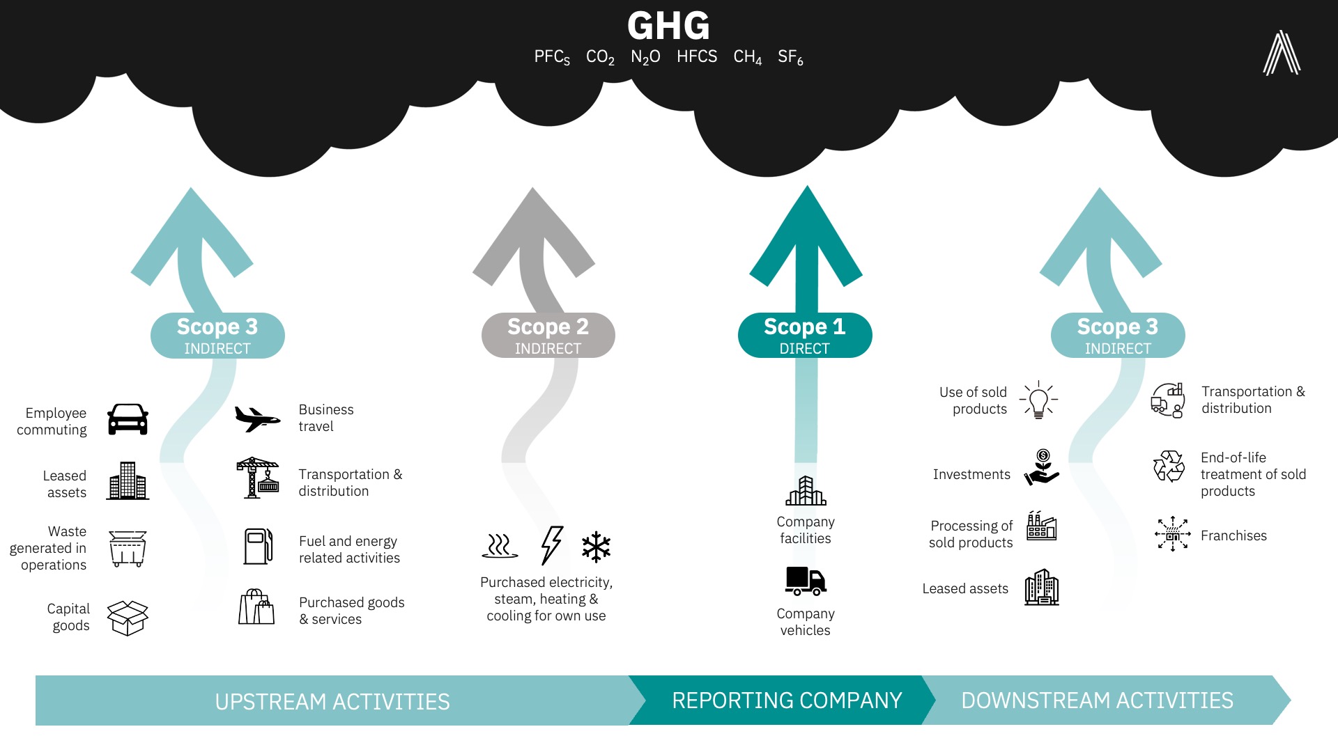 Scope 3 Emissions & Their Impact on Carbon Footprints