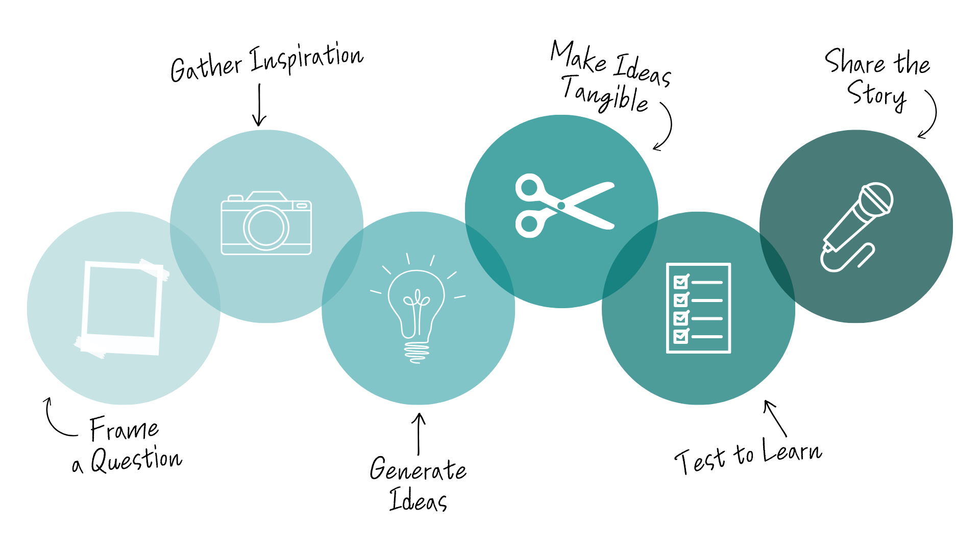 Design Thinking: Tips For Sustainable Products